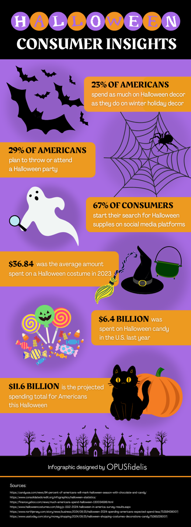 Halloween consumer insights [infographic] - OPUSfidelis